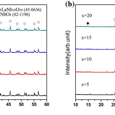 Xrd Patterns Of Ba5lamgnb9o30 Xwtli3nbo4 Ceramics Sintered At 1050 °c