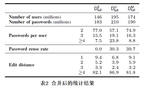 【论文笔记】beyond Credential Stuffing Password Similarity Models Using Neural Networks M2kars