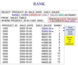 Teradata Analytics Rank Dense Rank And Percent Rank Software