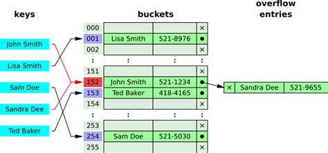 Dkvs Distributed Key Value Store Hashtables Cs 202