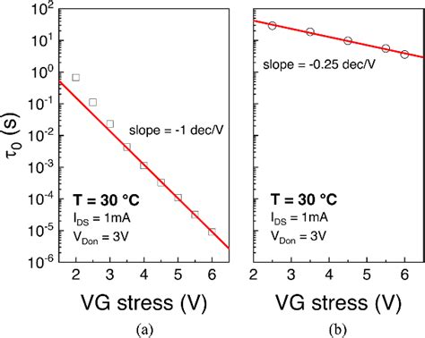 Figure 5 From Positive Vth Shift In Schottky P Gan Gate Power Hemts