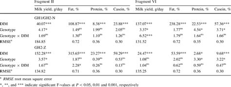 Analysis Of Variance Showing The Effects Of Ogh Genotype And Lactation Download Table