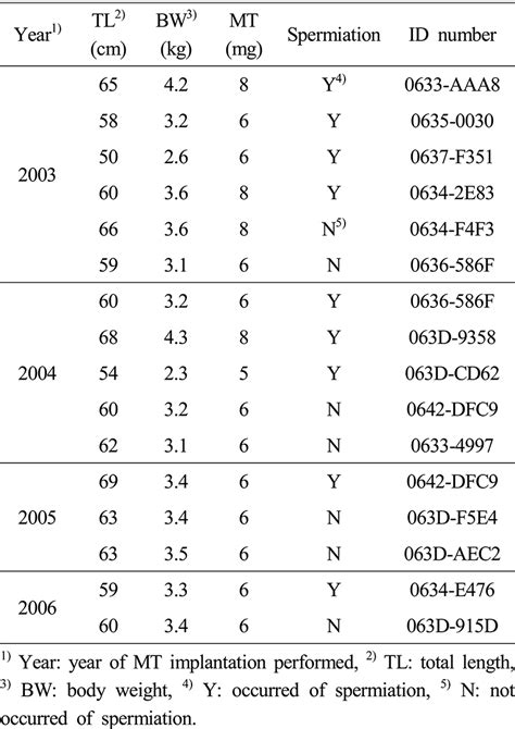 Development Reproduction