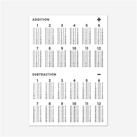 Addition Tables 1 12 And Subtraction Tables 1 To 12 In One Poster