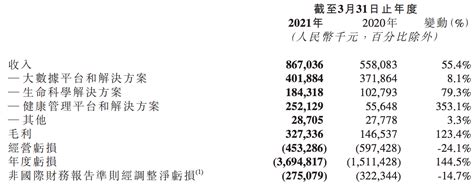 医渡科技2021财年营收约9亿元：同比增长55，调整后净亏损近3亿 知乎