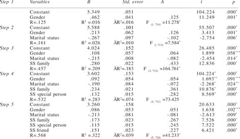 Regression Analysis Results Download Table