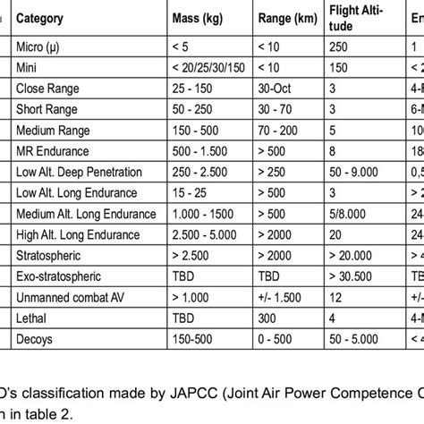 General Classification Of Uavs 17 Download Scientific Diagram