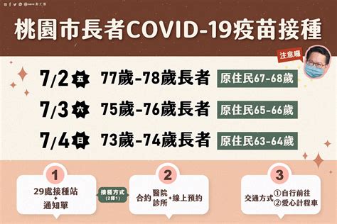 鄭文燦 桃園市本週五（7月2日）開始至週日（7月4日）持續進行長者疫苗接種計畫，從78歲造冊至73歲（原住民族6