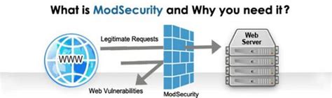 How To Implement Modsecurity In Kubernetes Ingress By Raja Gopal Medium