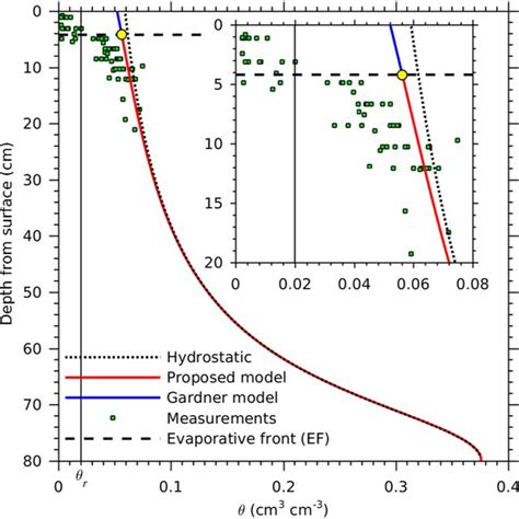 Modeled Water Content Distribution θz Above A 80‐cm Deep Water Download Scientific Diagram