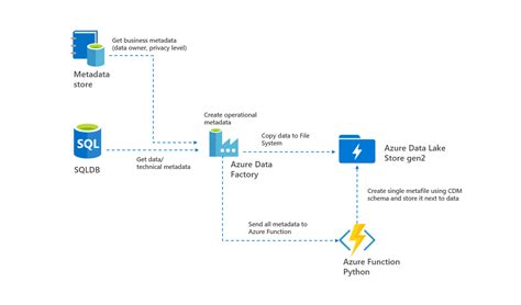 When To Use Azure Data Lake Storage At Claire Linda Blog
