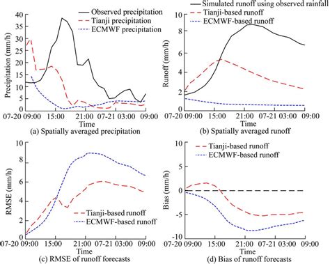 Spatially Averaged Precipitation And Runoff Forecasts In Jialu River