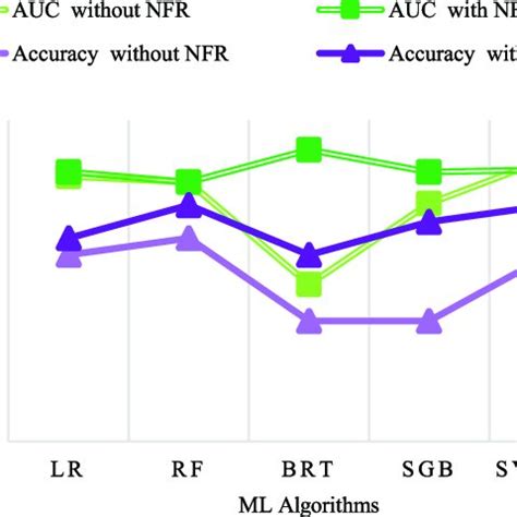 Illustration The Proposed NFR Model Second Approach Here Acc Stands Download Scientific