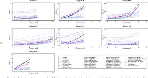 Figure 2 From Dynamic Prediction Of An Event Using Multiple