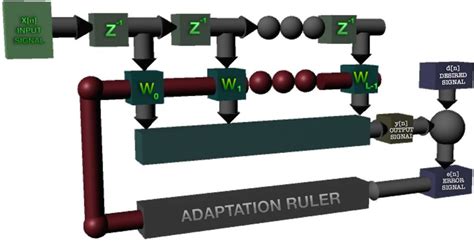 Adaptive Fir Filter Architecture Download Scientific Diagram