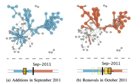 Dynamic Network Visualization Methods Explored
