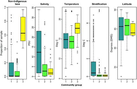 Boxplots Of Selected Biological And Environmental Variables Across Each Download Scientific