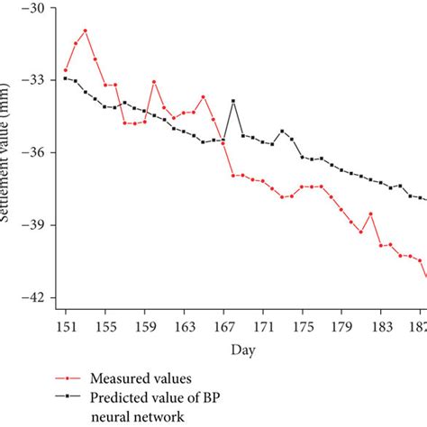 comparison between measured values and predicted values of ga bp neural