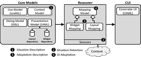 Transformation Process In Our Mbuid Approach For Runtime Adaptive
