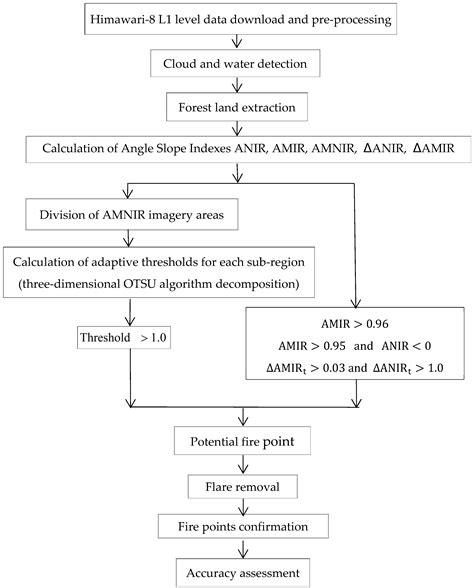 Forest Fire Discrimination Based On Angle Slope Index And Himawari 8