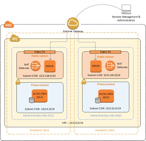 active directory domain services on aws networking spiceworks community