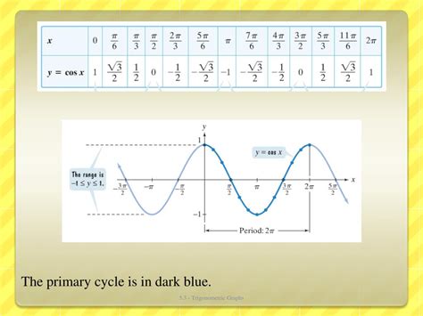 PPT Section 5 3 Trigonometric Graphs PowerPoint Presentation Free