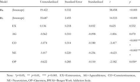 coefficients for multiple regression models for personality variables
