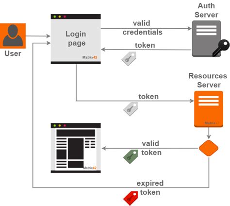 secure token service configuration matrix42 self service help center