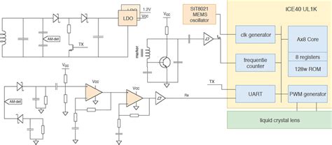 Block Schematic Of The Full Embedded Control System Download