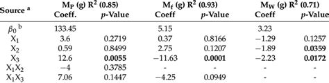 statistical values and coefficients of the mathematical models in terms