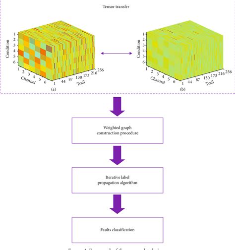 Figure 1 From Tensor Transfer Learning For Intelligence Fault Diagnosis