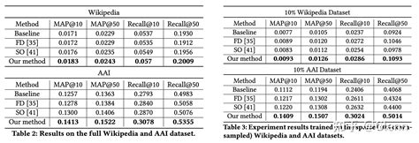 对比学习 推荐系统Self supervised Learning for Large scale Item Recommendations