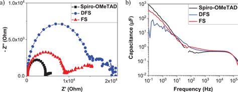 A Nyquist Plot And B Calculated Capacitance Of Devices Based On Download Scientific Diagram