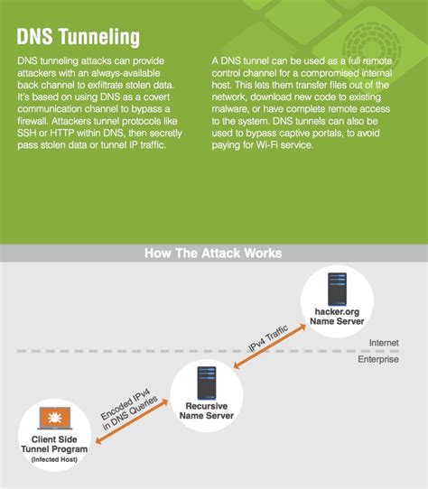 What Is Dns Tunneling