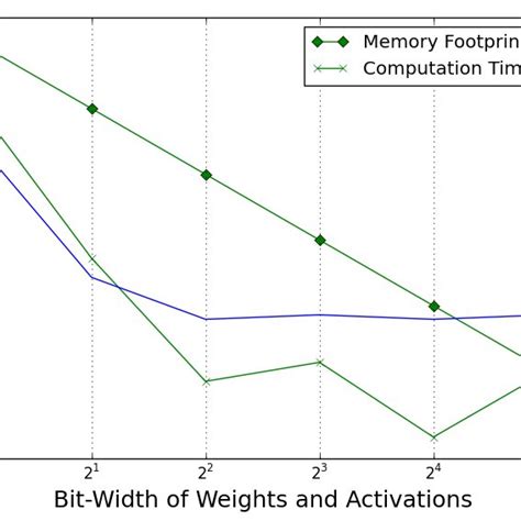 Improvement Of Reduced Precision Over Singleprecision Floating Point On