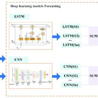 Pdf Improved Deep Learning Predictions For Chlorophyll Fluorescence
