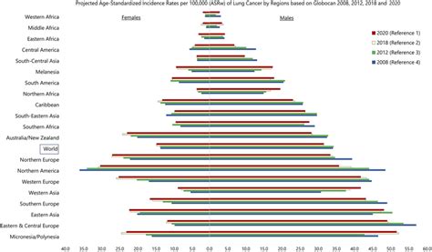 Projected Age Specific Incidence Rates Per 100 000 Population Of Lung