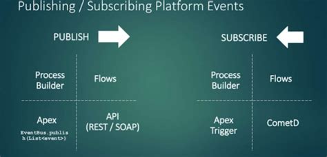 Platform Events In Salesforce Apex Hours