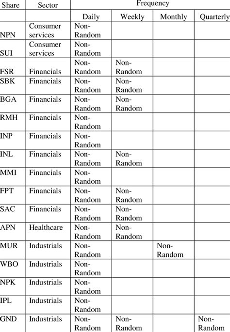 Variance Decomposition Test Results For All Shares 2 Download Table