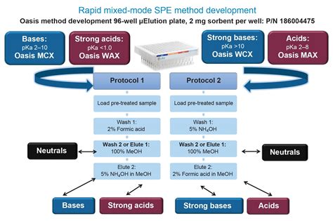 Rapid Mixed Mode Spe Method Development Using The Oasis® µelution Sorbent Selection Plate Waters