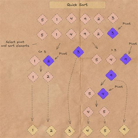 How Quick Sort Works A Sorting Algorithm Yevhenii Kostenko Posted On
