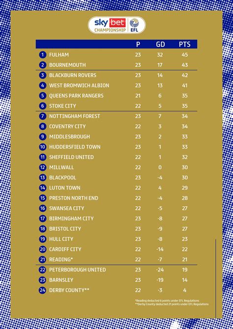 Efl Championship Table With Some Teams Having Played Half The Seasons