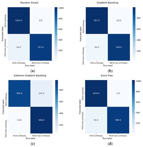 Explainable Ensemble Based Machine Learning Models For Detecting The