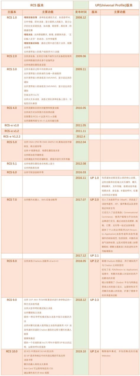 rcs版本 · rcs技术开发总结