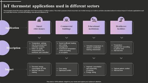 Iot Thermostat Applications Used In Different Sectors Ppt Template