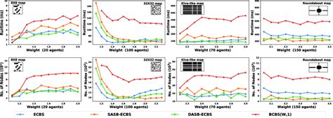 Impact Of Weight Sub Optimal Bound On Average Runtime And Number Of Download Scientific