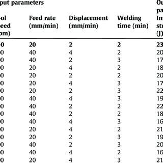 Input And Output Parameter For L Orthogonal Array Download Scientific Diagram