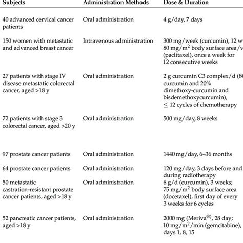 The Effects Of Curcumin On Cancers From Clinical Trials Download