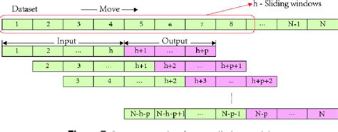Figure 7 From Vehicle Speed Prediction Using A Combined Neural Network