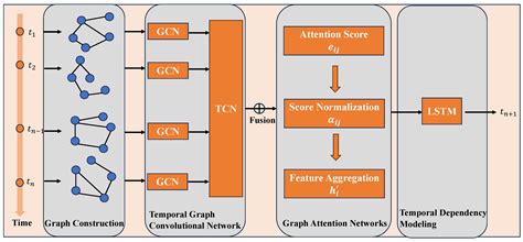 Dynamic Spatial Temporal Graph Neural Network For Cooling Capacity